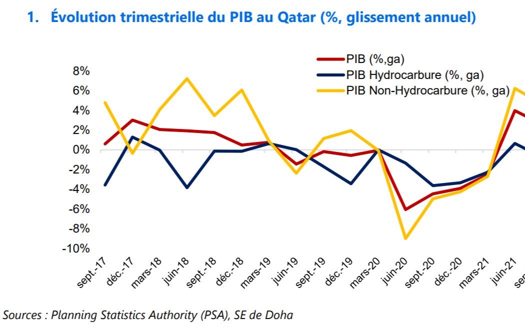 Situation économique et financière du Qatar | Direction générale du Trésor