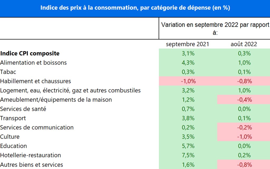 Arabie saoudite - Inflation à fin septembre 2022 | Direction générale ... Arabie saoudite - Inflation à fin septembre 2022 | Direction générale ...