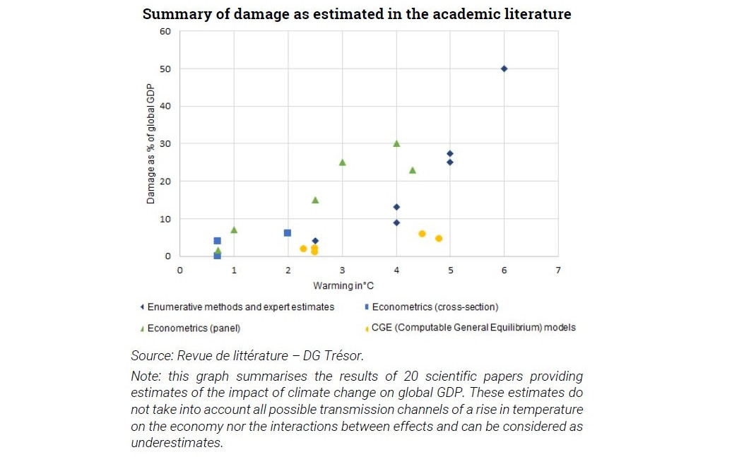 The economic effects of climate change | Direction générale du Trésor