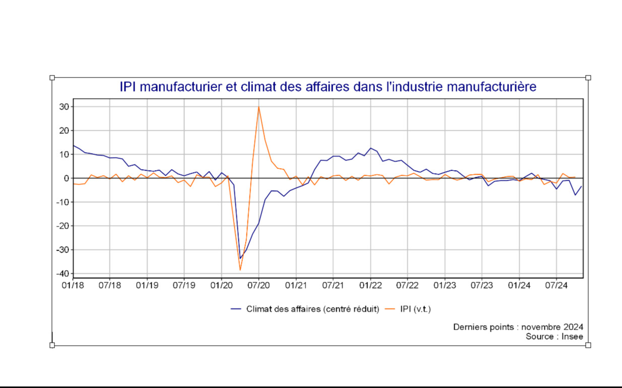 Flash conjoncture France - Concilier le climat dans l’industrie d’octobre et les données de ...