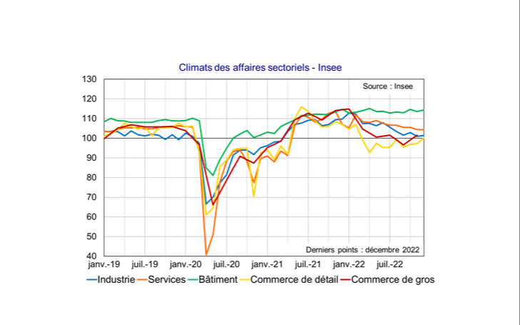 Flash conjoncture France - Le climat des affaires résiste en décembre | Direction générale du Trésor
