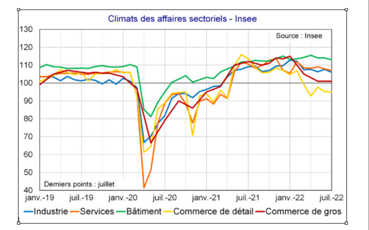 Flash conjoncture France - Le climat des affaires de l’Insee est en léger repli en juillet ...