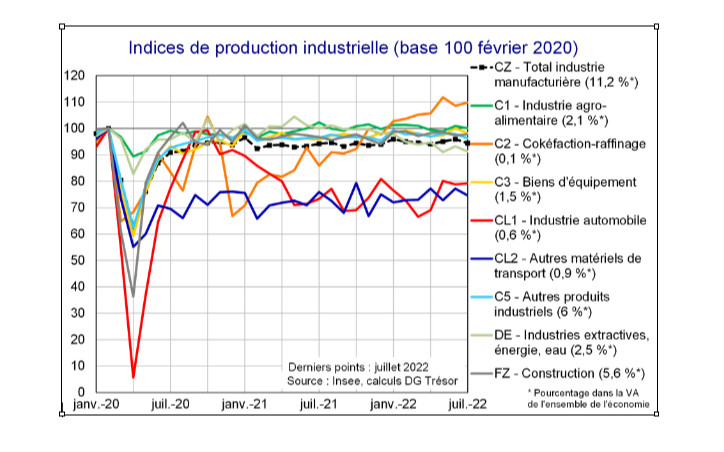 Flash conjoncture France - L’indice de la production industrielle baisse en juillet | Direction ...