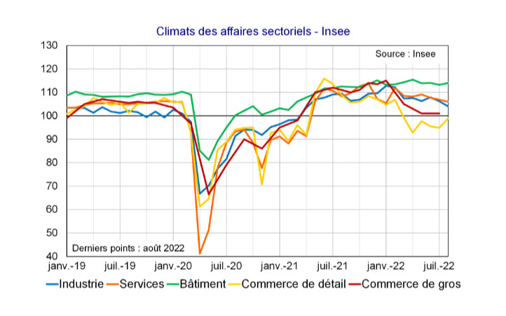 Flash conjoncture France - En août, les climats des affaires signalent une progression ralentie ...