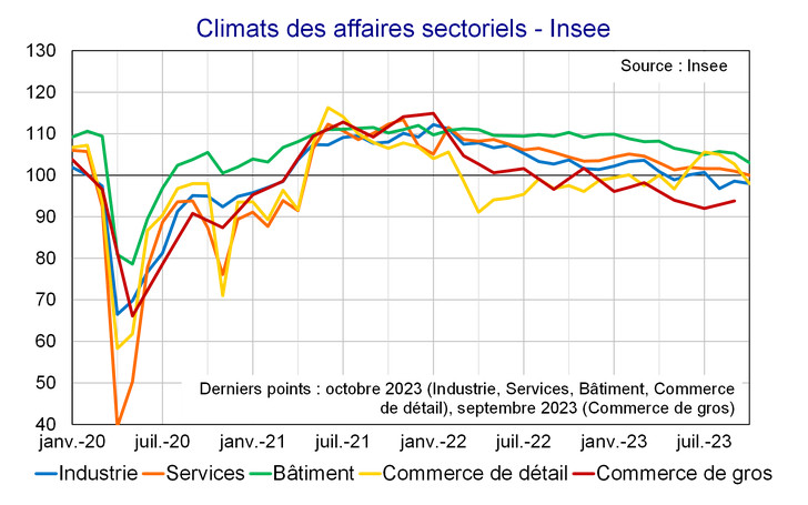 Flash conjoncture France - Le climat des affaires de l’Insee recule en octobre | Direction ...