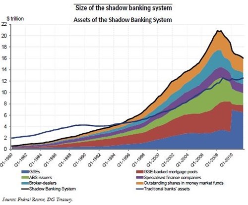 Trésor-Economics No. 113 - The Shadow Banking System in the United ...
