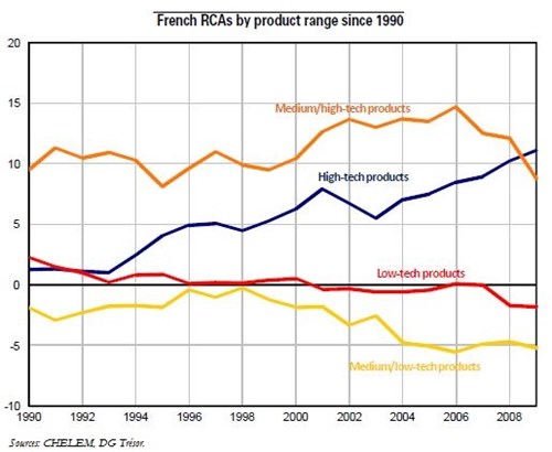 Trésor-Economics No. 98 - Export specialization of France and four ...