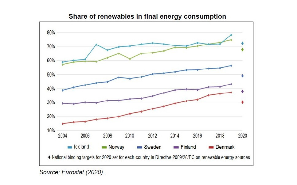 Climate Strategies in the Nordic Countries | Direction générale du Trésor