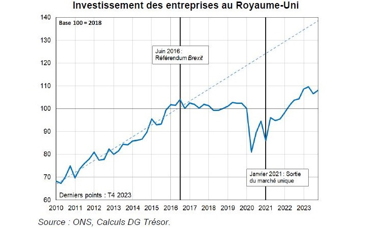 Les conséquences économiques du Brexit pour le Royaume-Uni | Direction générale du Trésor