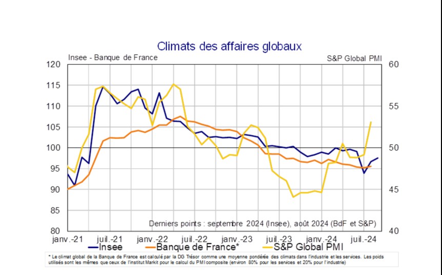 Flash conjoncture France - Le climat des affaires de l’Insee de nouveau en hausse en septembre ...
