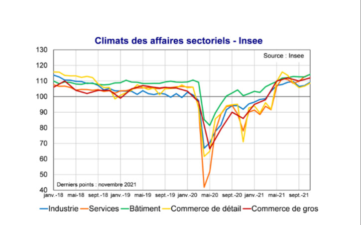 Flash conjoncture France - En novembre, le climat des affaires tutoie les sommets | Direction ...