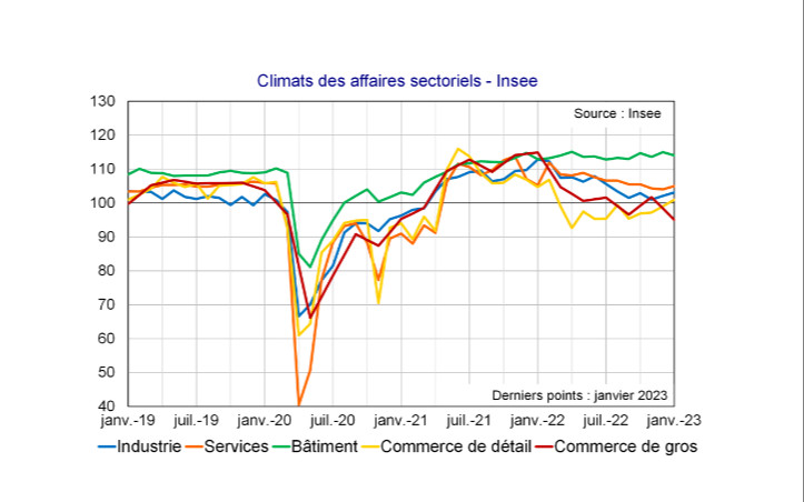 Flash conjoncture France - Un climat des affaires de l’Insee quasi-stable en janvier | Direction ...