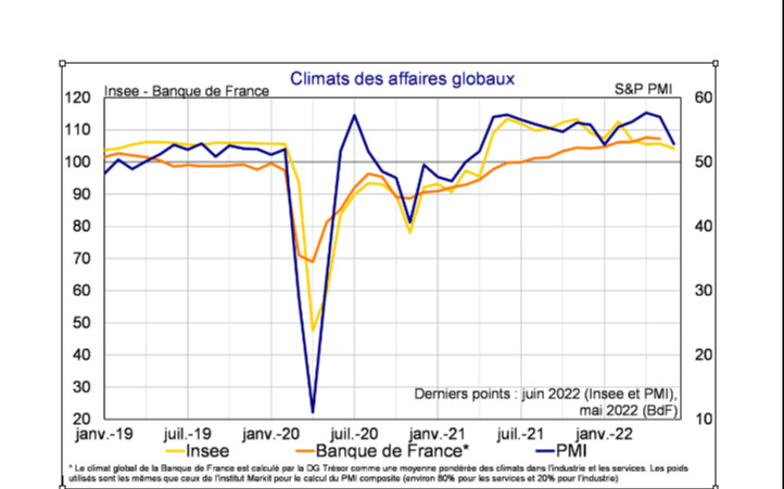 Flash conjoncture France - Climats des affaires en France : un moindre optimisme chez les ...