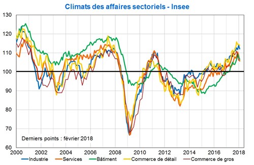 Flash conjoncture France - Les climats des affaires fléchissent en février mais restent très au ...