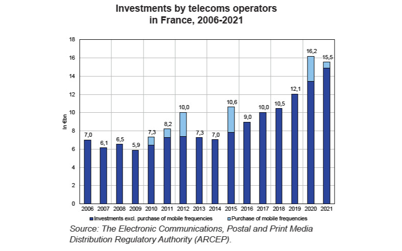 Competition in the French Electronic Communications Market | Direction ...