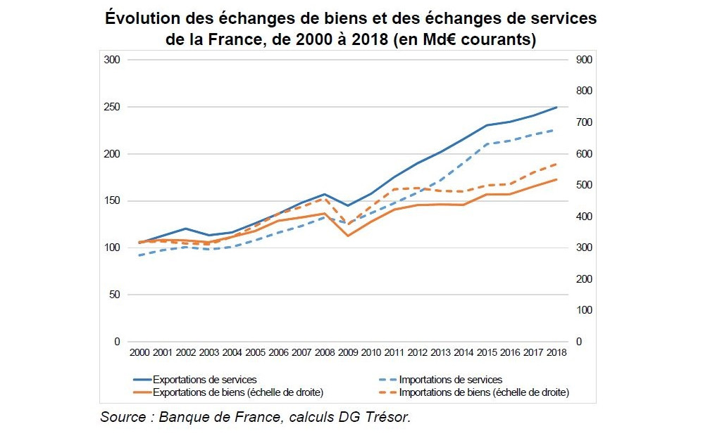 Les services dans les échanges extérieurs français | Direction générale ...