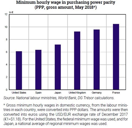 Trésor-Economics No. 236 - An overview of minimum wages in advanced ...