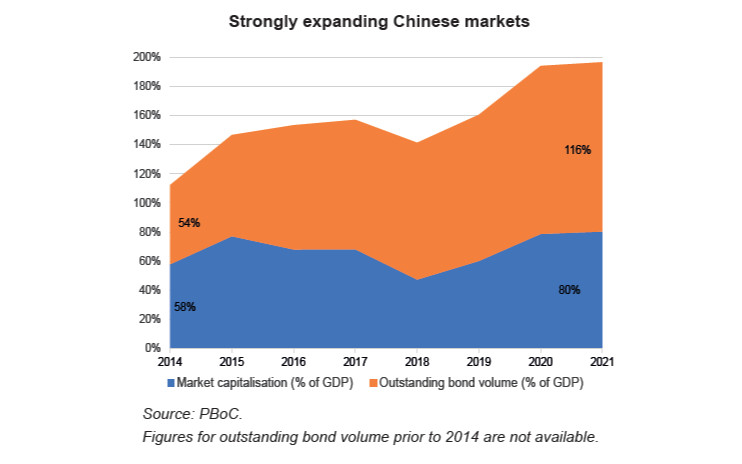 The Development of Chinese Financial Markets | Direction générale du Trésor