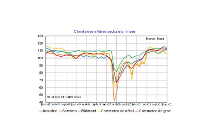 Flash conjoncture France - Les climats des affaires résistent au variant Omicron | Direction ...