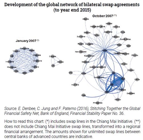 Trésor-Economics No. 231 - The global network of central bank swap ...